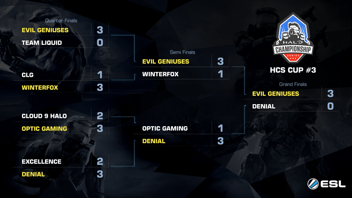 Résultats de la 3ème Cup Online des HCS | Halo.fr